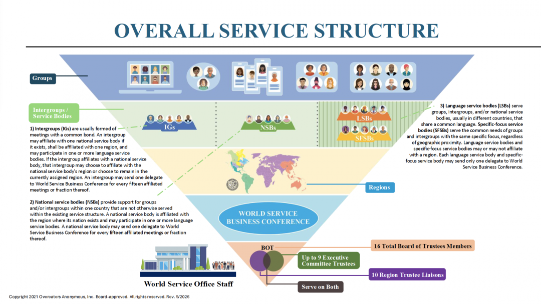 Seventh Tradition of OA: Every OA group ought to be self-supporting ...